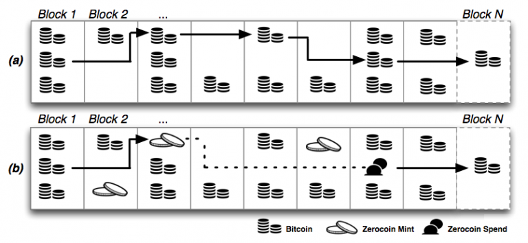 First Implementation of Zerocoin Released: Introducing Moneta – Bitcoin ...