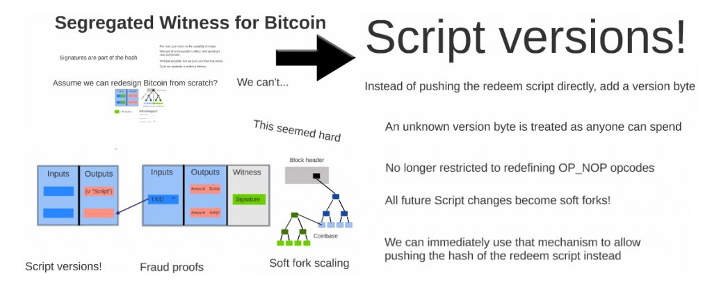 The Segregated Witness Concept: A 'Turning Point' for Bitcoin ... The Segregated Witness Concept: A 'Turning Point' for Bitcoin ...
