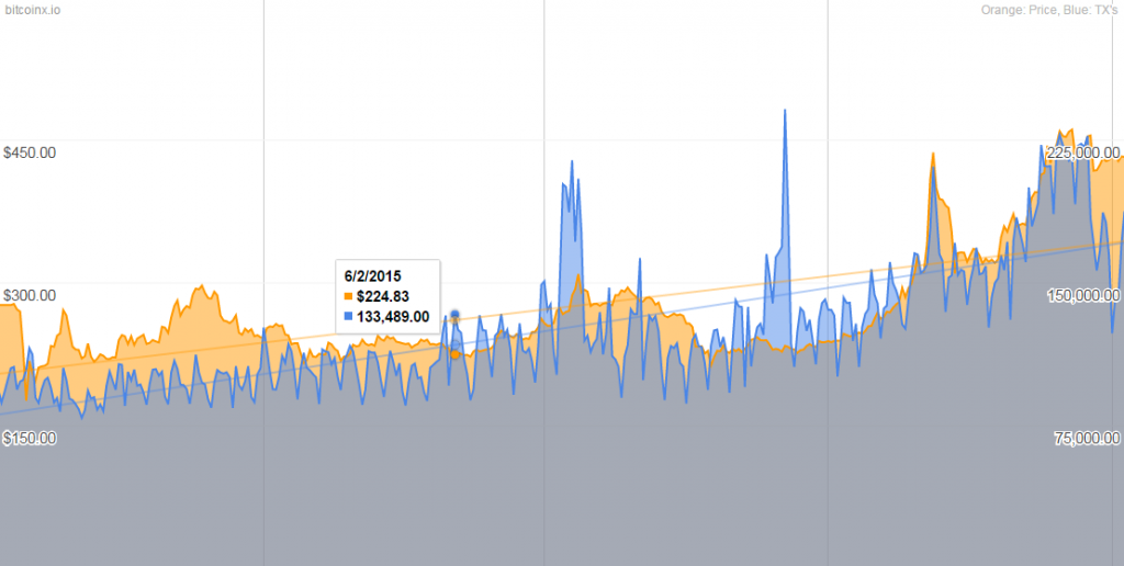 A comparative chart analysis of bitcoin and blockchain data – News ...