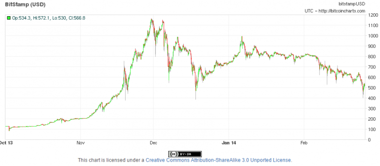 A Look At Bitcoin Bubbles, When Will the Next One Be? – Markets and ...
