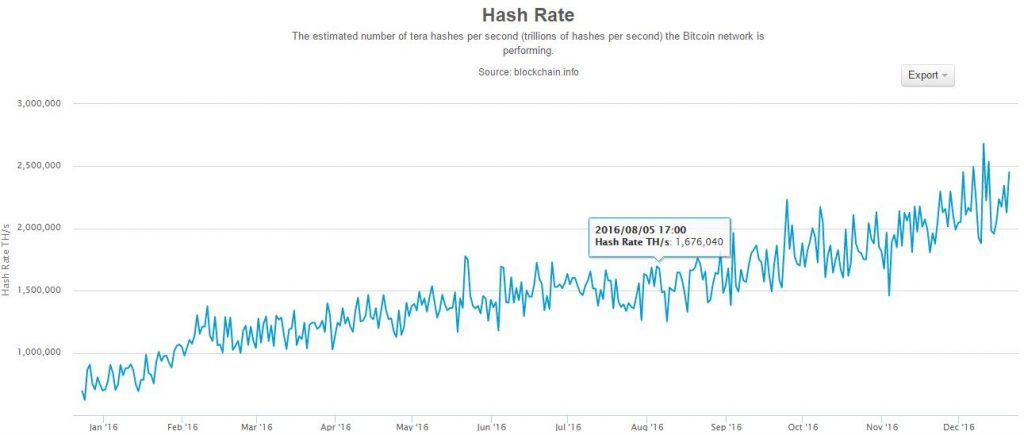 Why Bitcoin Is Close to a Record-Breaking 3 Exahashes Of Processing ...