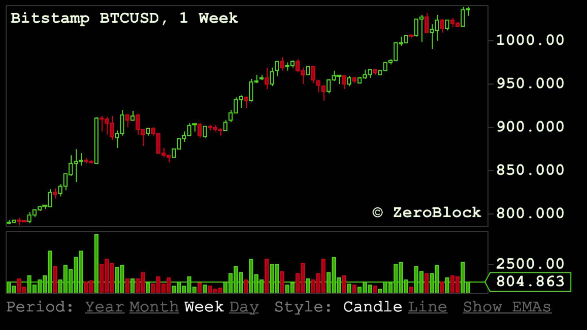 Bitcoin's Bullish Uptrend Climbs to New Levels – Featured Bitcoin News
