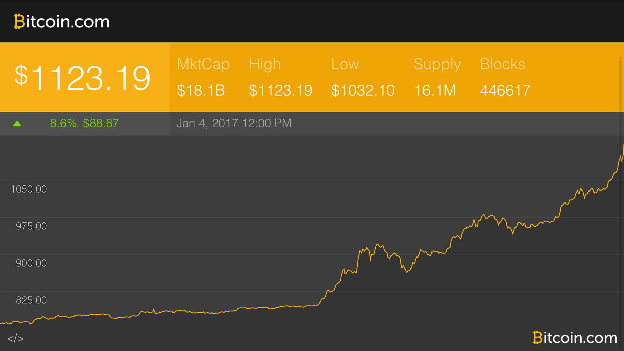 Bitcoin's Bullish Uptrend Climbs to New Levels – Featured Bitcoin News