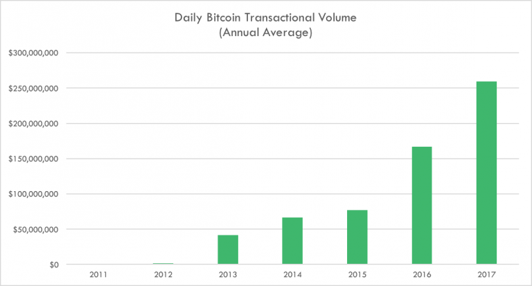 Bitcoin Transaction Fees Are Up More Than 1200% in Past Two Years ...