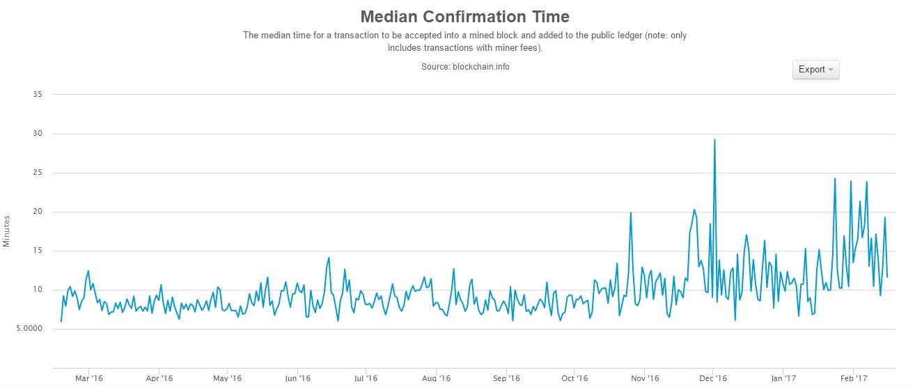 Bitcoin Transaction Fees Are Up More Than 1200% in Past Two Years ...