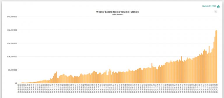 Markets Update: Daily Cryptocurrency Volumes Surpass $1 Billion ... Markets Update: Daily Cryptocurrency Volumes Surpass $1 Billion ...