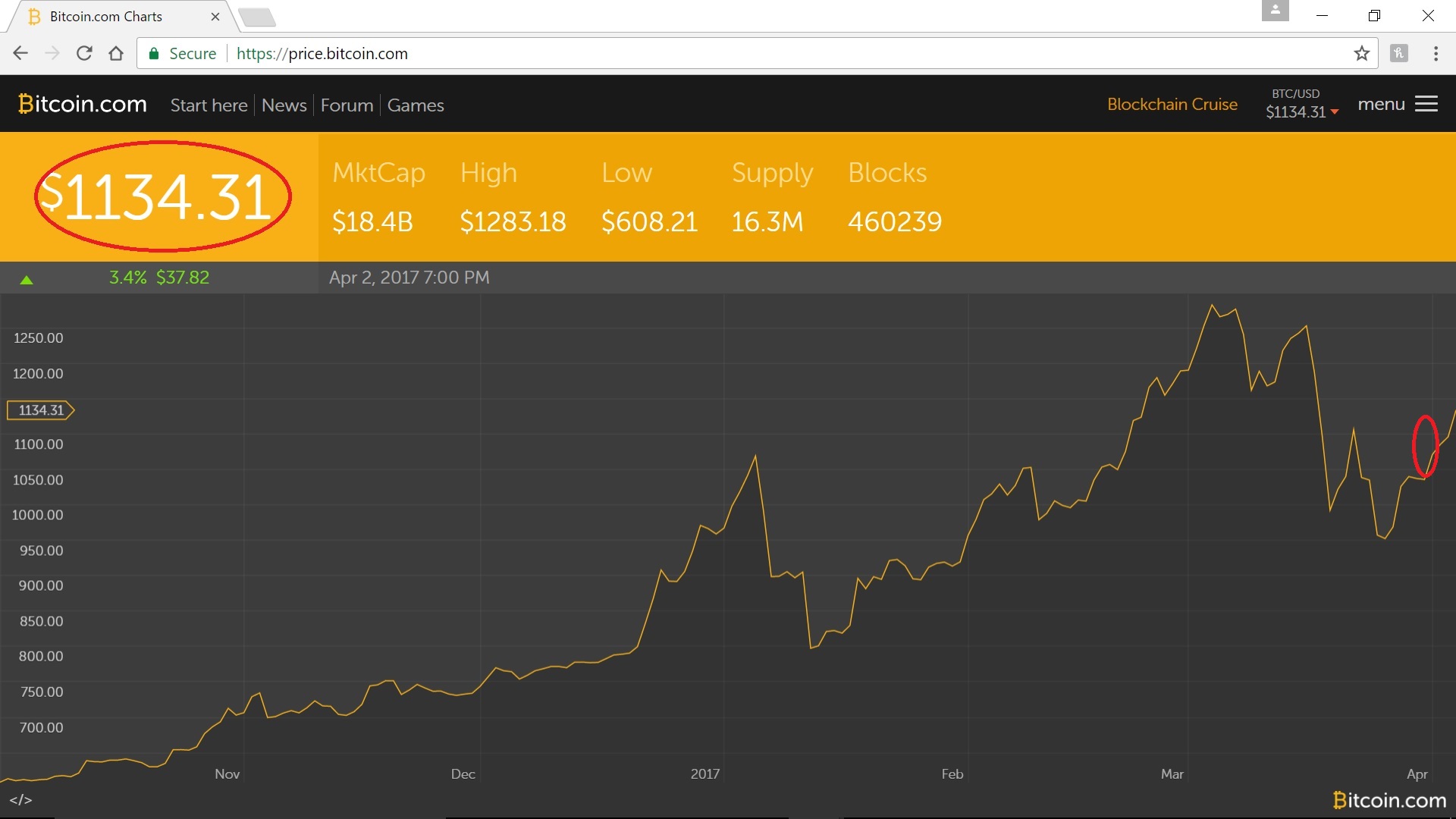 Faith in Bitcoin Remains Despite Block Size Debacle – Featured Bitcoin News