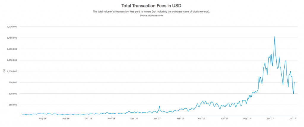 Unconfirmed Transactions Queue and Bitcoin Fees Drop Considerably – Featured Bitcoin News