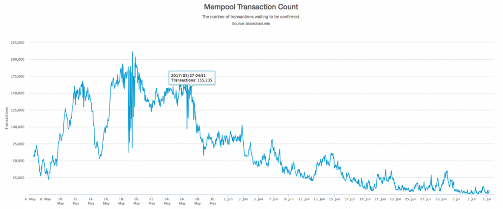 Unconfirmed Transactions Queue and Bitcoin Fees Drop Considerably ...
