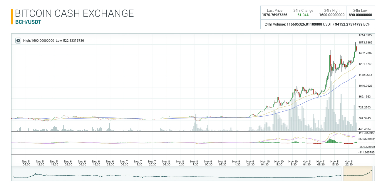 Bitcoin Cash Price Surpasses $1,800 — Eying the Second Largest Market ...
