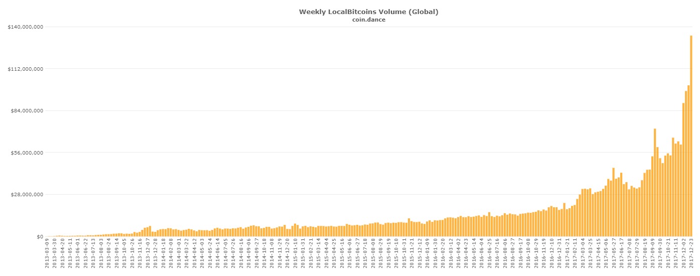 Global P2P Crypto Markets Experience Record Volume Throughout December ...