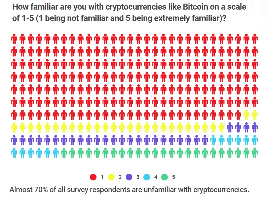 Surveys Show South Korea Ahead of Japan and US in Bitcoin Awareness ...