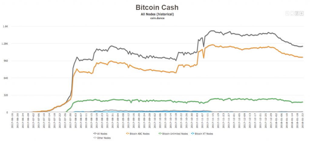 As Blockchains Grow Bigger, Full Node Counts Increase – Technology ...