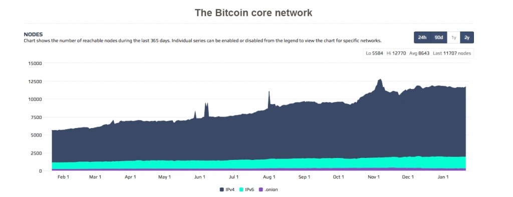 As Blockchains Grow Bigger, Full Node Counts Increase – Technology ...