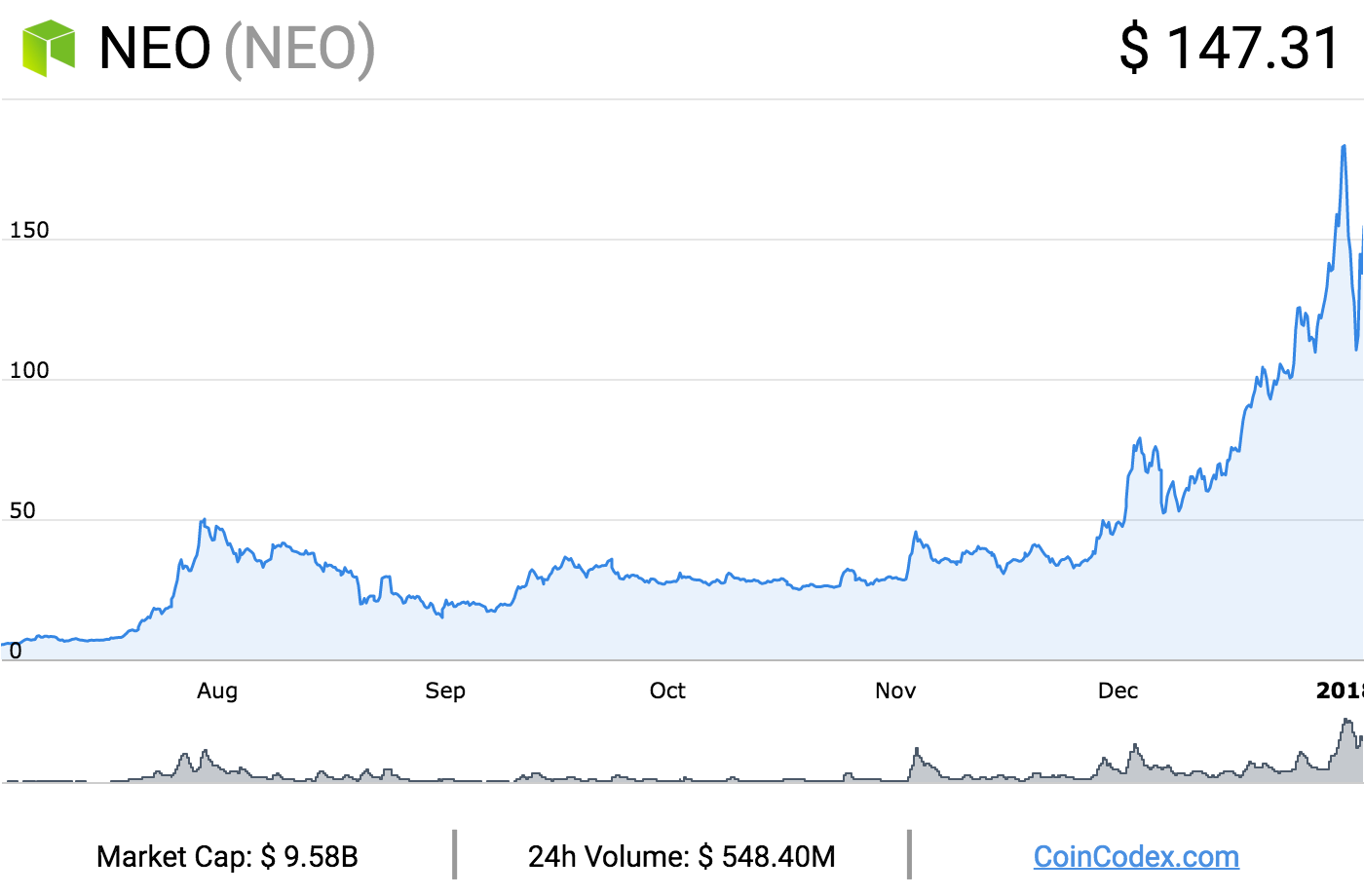Neo Approaches Record High But Centralization Concerns Persist ...