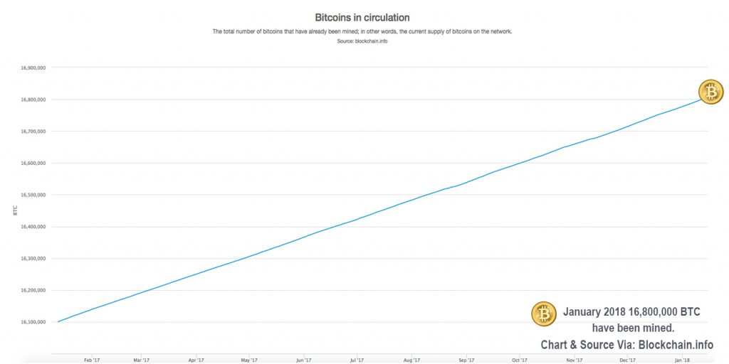 80 Percent of the Total Bitcoin Supply Have Now Been Mined – Technology ...
