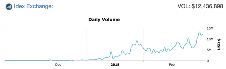 Decentralized Exchange IDEX Hits $13 Million a Day While Etherdelta ...