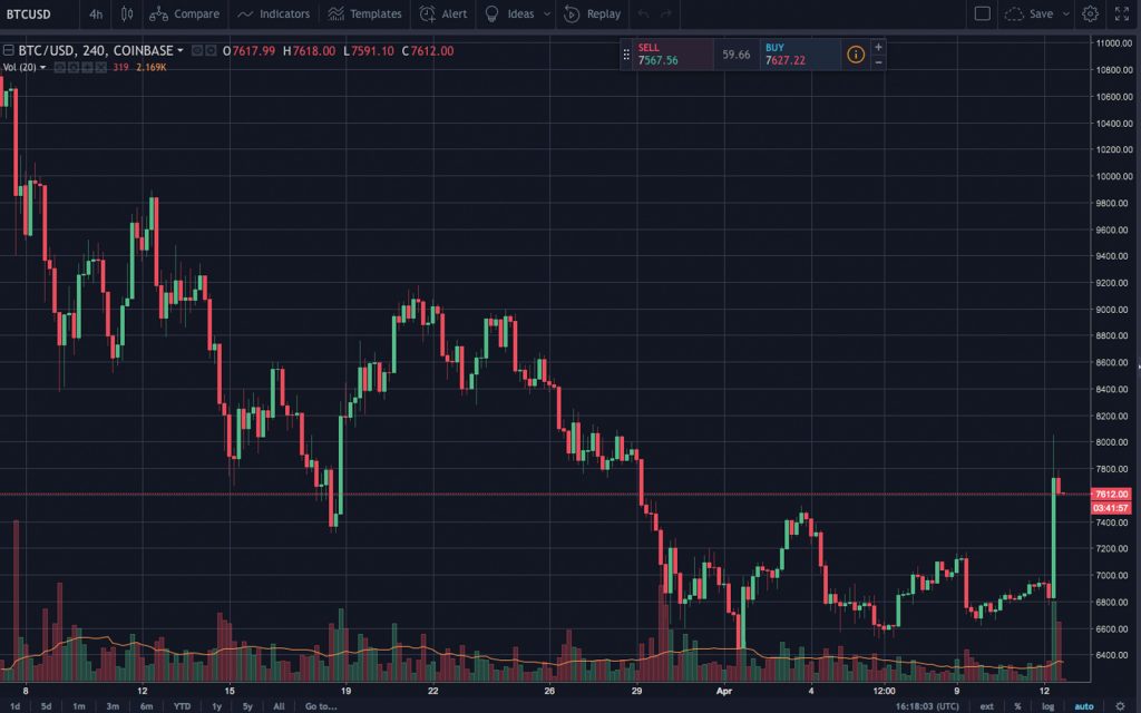 Markets Update: BTC Price Jumps Over $1000 in Less Than an Hour ...