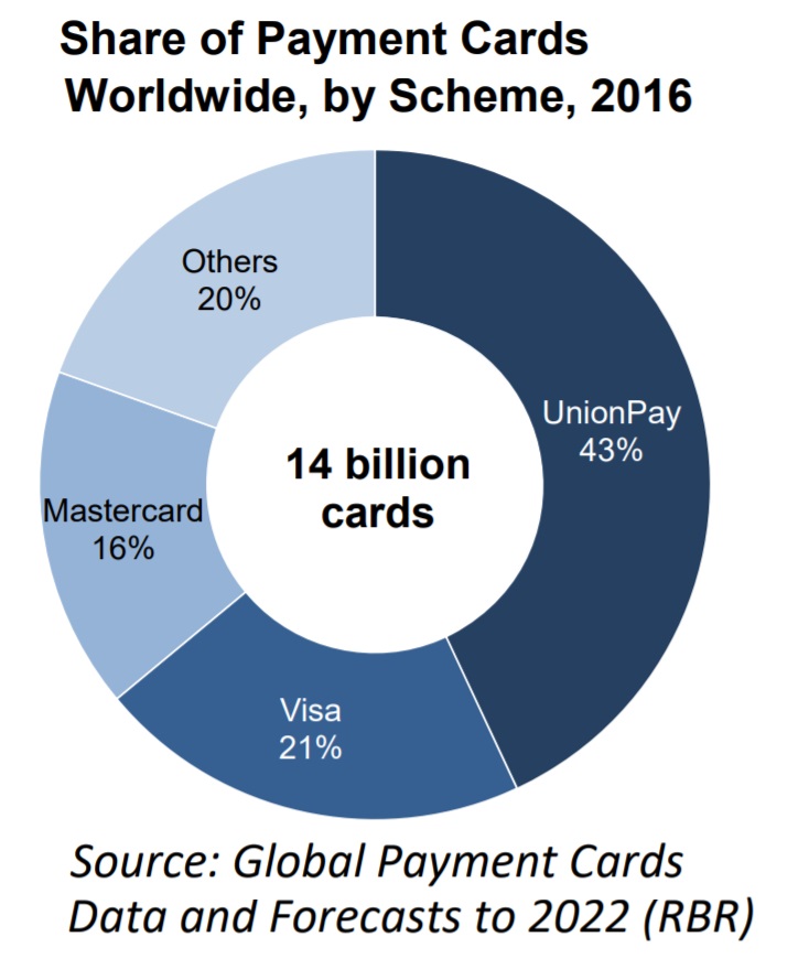 Survey: 89% of Visa, Mastercard, Unionpay Users Know Crypto - 53% Have ...