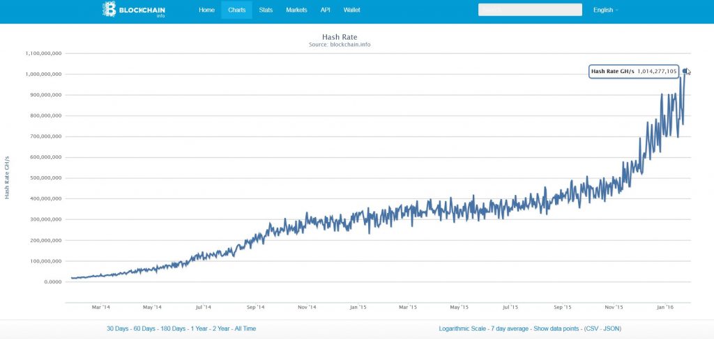The Exahash Era: SHA-256 Mining a Significant Achievement – Technology ...