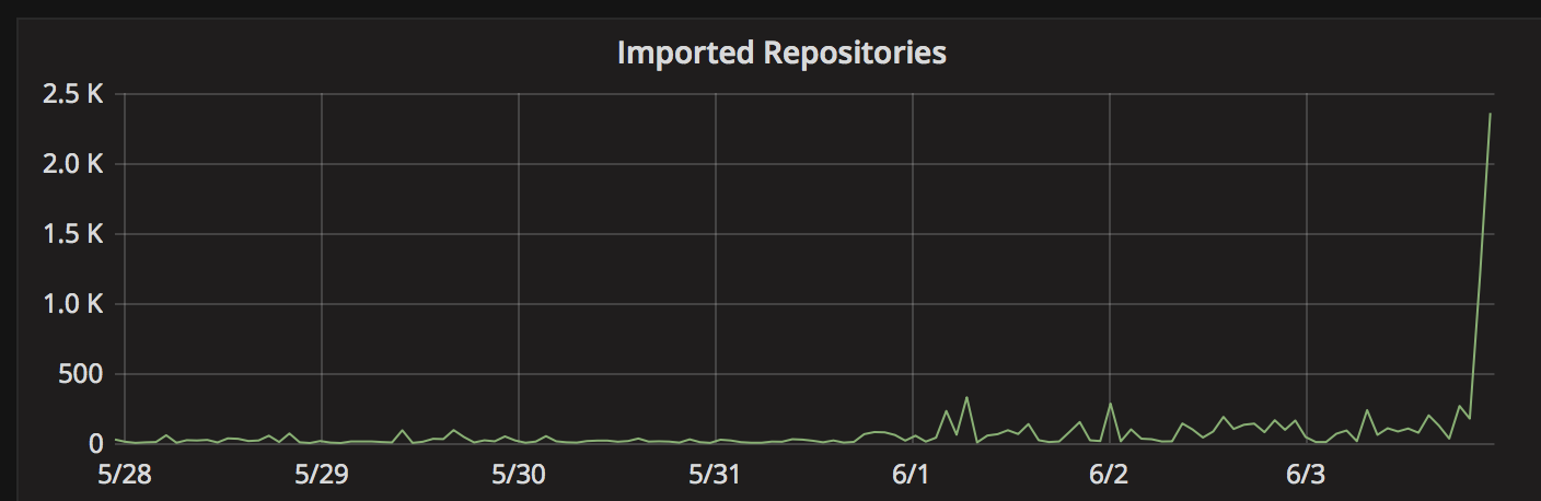Blockchain Developers Abandon Github Following Microsoft Acquisition ...