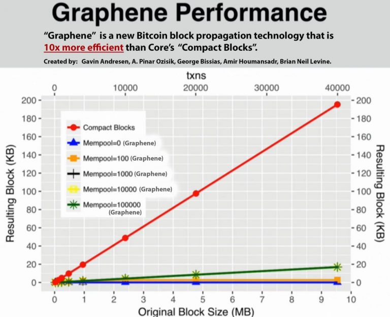 Bitcoin Unlimited Merges Graphene Block Propagation Technology ...