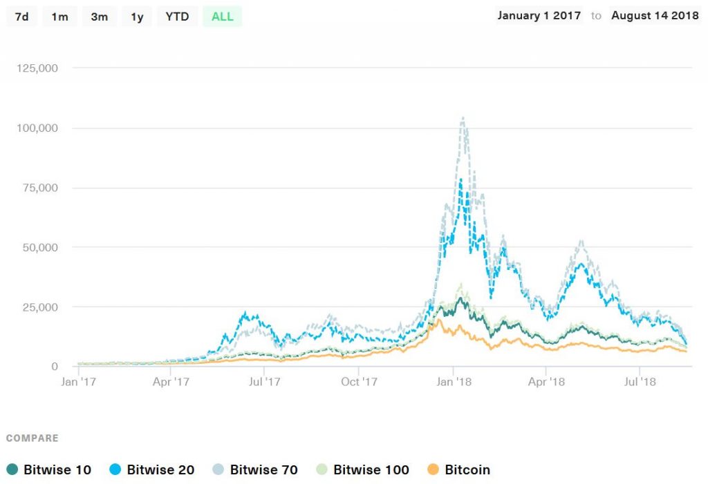 Bitwise Launches Three New Cryptocurrency Market Index Funds – Finance ...