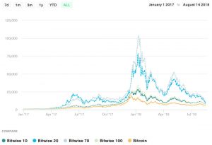 Bitwise Launches Three New Cryptocurrency Market Index Funds – Finance ...
