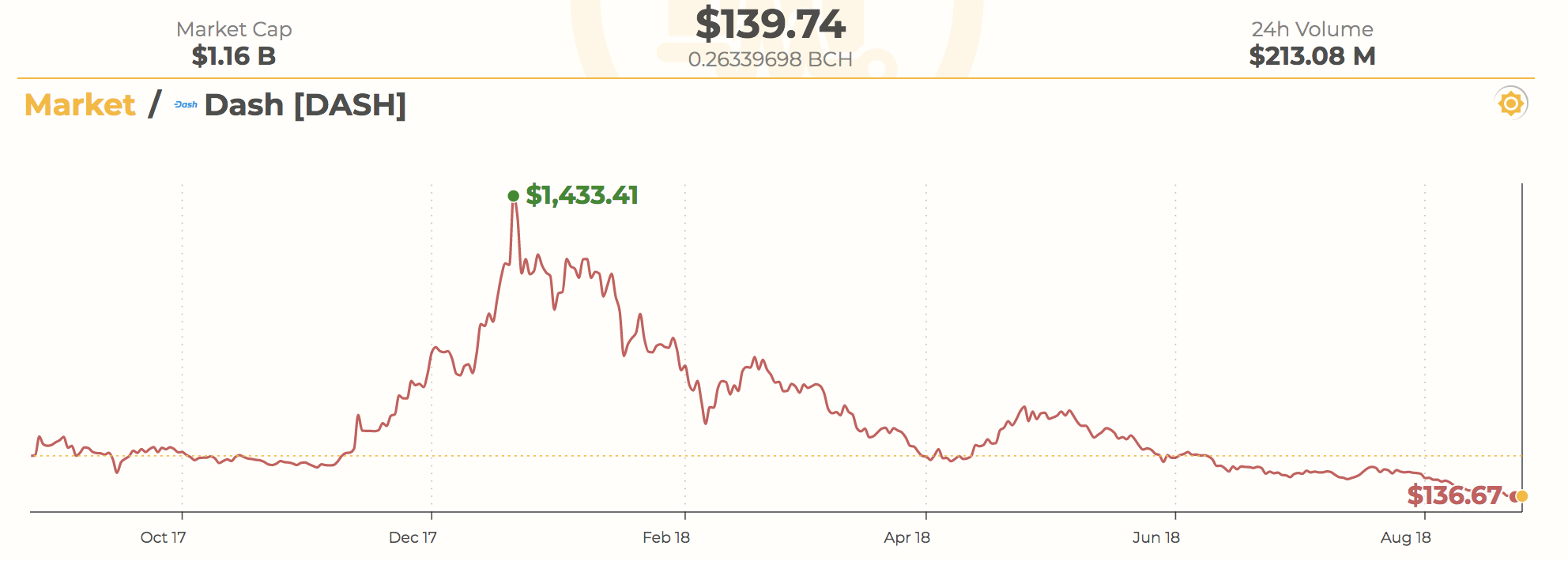 Dash Is in Trouble – Altcoins Bitcoin News