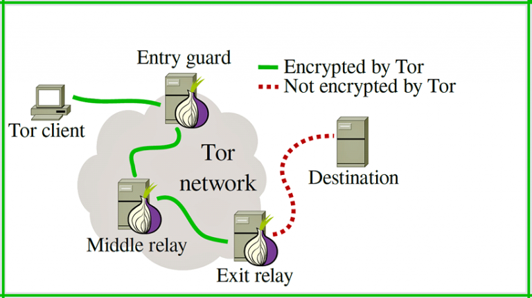 Send Bitcoin Cash Over the Web in a Private Fashion Using Tor – Privacy ...