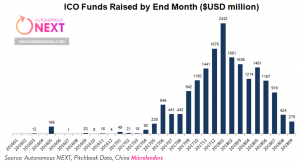 ICO Activity Down 90% This Year, Research Shows – Finance Bitcoin News