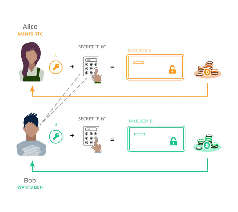 Bcoin Developers Release Cross-Chain Atomic Swap Application – Bitcoin News