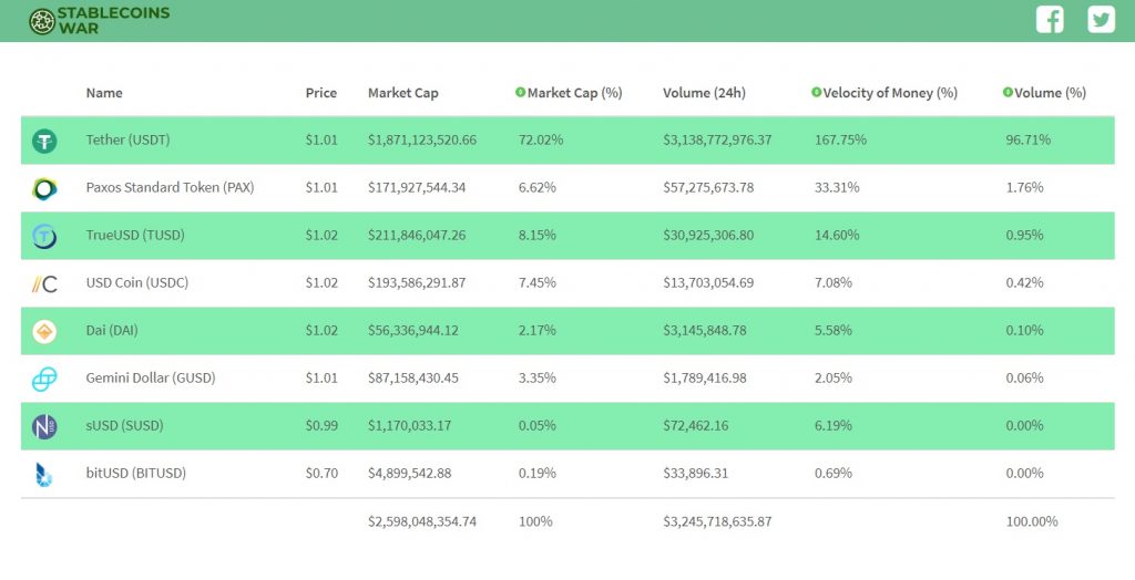 New Platforms Track Major Stablecoin Markets – Altcoins Bitcoin News