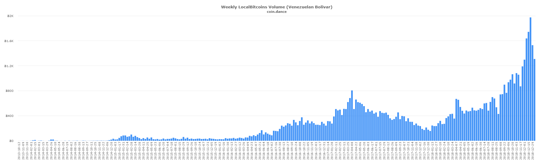 Latin American P2P Markets Defy Global Trend to Smash Volume Records