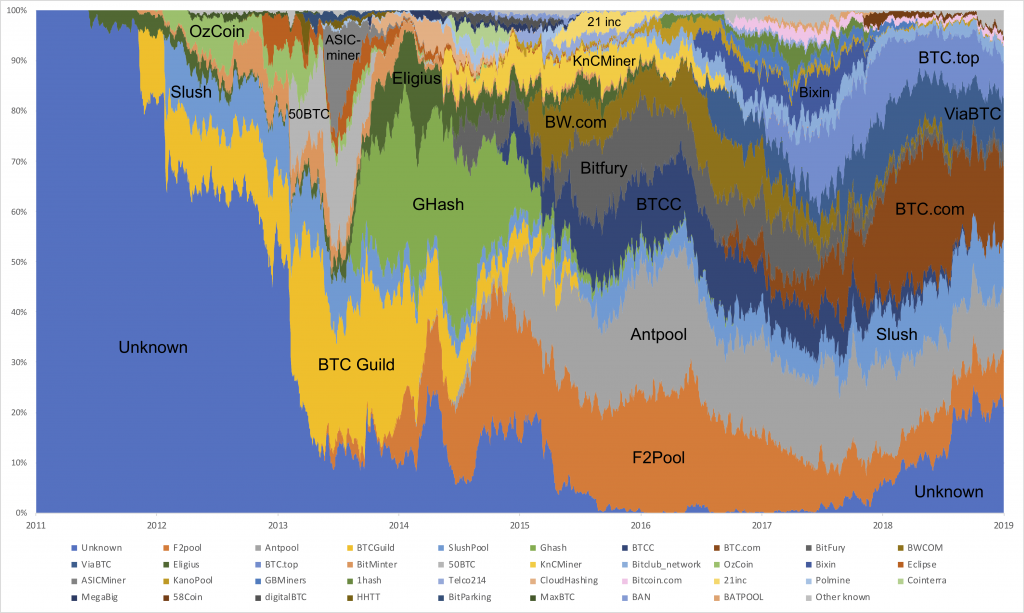 Major Mining Pools Have a ‘High Die-Off Rate’ Study Reveals – Mining ...