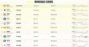 Mineable Cryptocurrencies Are Far More Valuable Than Non-Mineable Coins ...