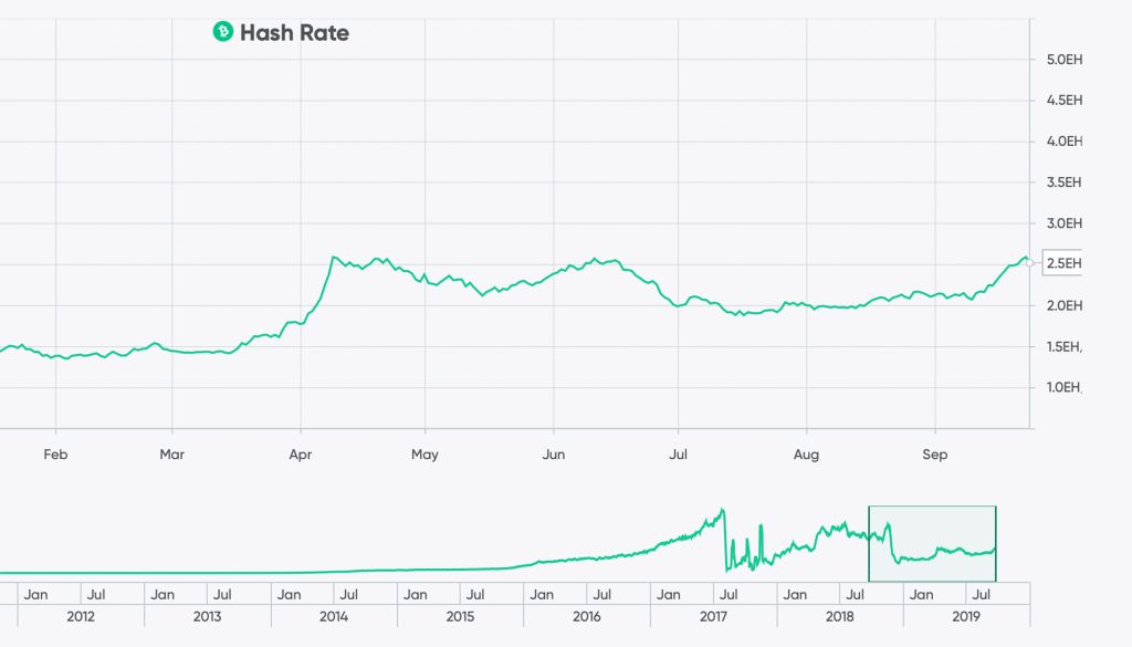 Despite Lower Prices, Bitcoin's Hashrate Remains Strong – Mining ...