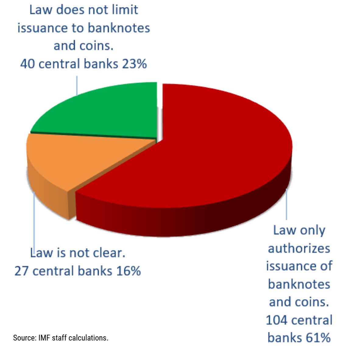 IMF Says Only 23% of Central Banks Can Legally Issue Digital Currencies ...