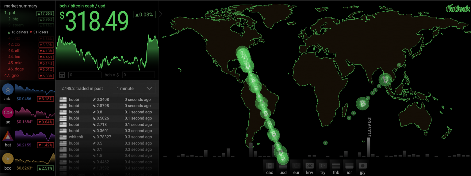 18 of the Coolest Visualizations for Exploring the Bitcoin Network ...