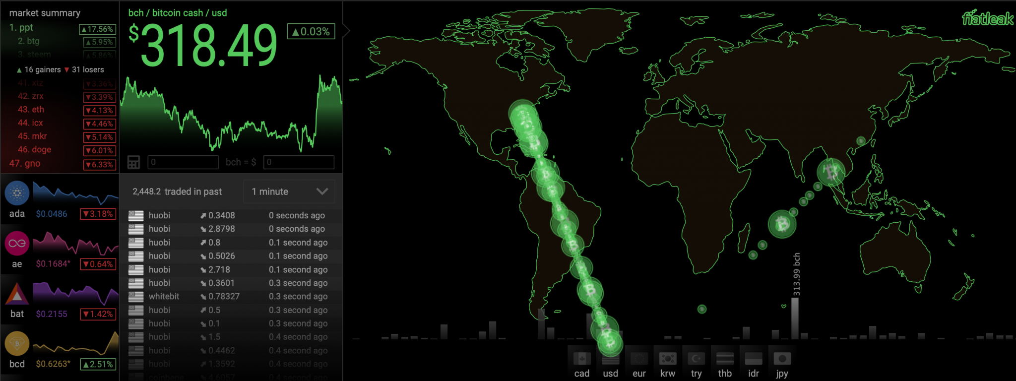 18 of the Coolest Visualizations for Exploring the Bitcoin Network ...