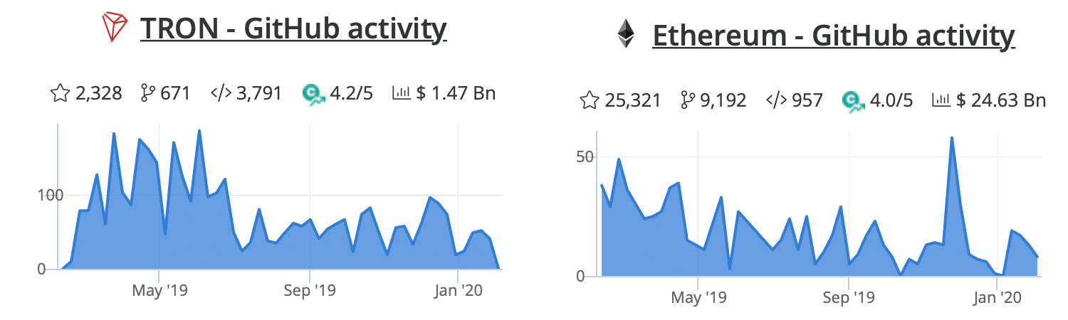 Ethereum vs Tron: Comparing Data, Defi and Stablecoins from Both Chains ...