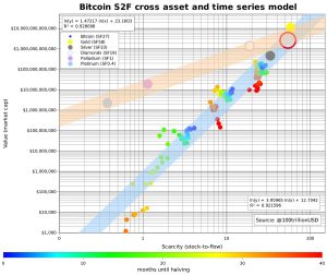 Blind Faith in S2F Models: Analysts Question Measuring Bitcoin's Price ...
