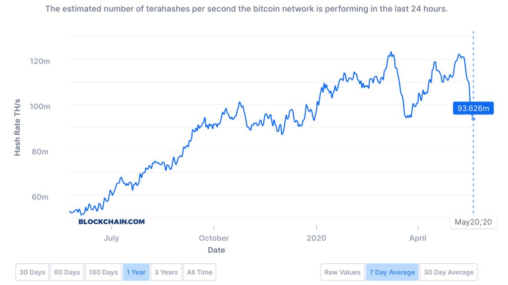 Bitcoin Hashrate Slides 33% Since Halving - Difficulty Drops, Issues in ...