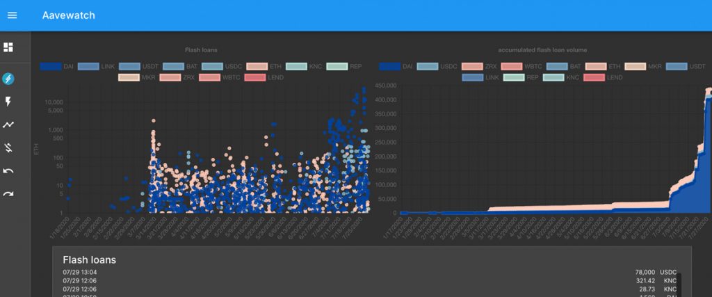 Zero Collateral: $138 Million in Defi Flash Loans Issued in 24 Hours ...