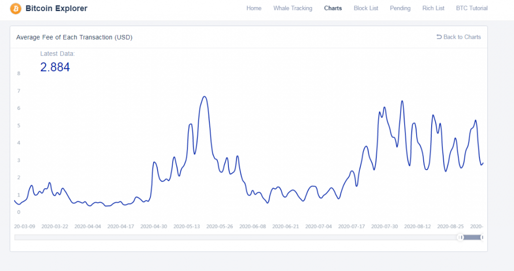 Declining ETH Gas Cost Still Higher Than BTC Fees: Supporters Insists ...