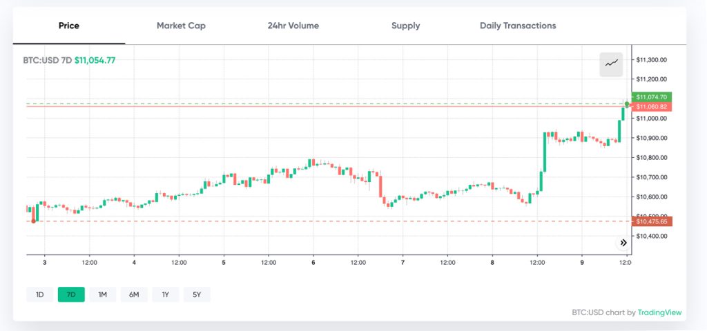 Market Update: Bitcoin Captures $11K, Flash Buy Signals, Bollinger Band ...