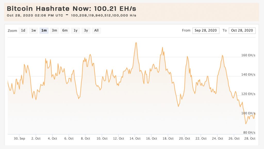 Mempool Clog: Bitcoin Hashrate Drops 40%, Backlog Shows Over 100K ... Mempool Clog: Bitcoin Hashrate Drops 40%, Backlog Shows Over 100K ...