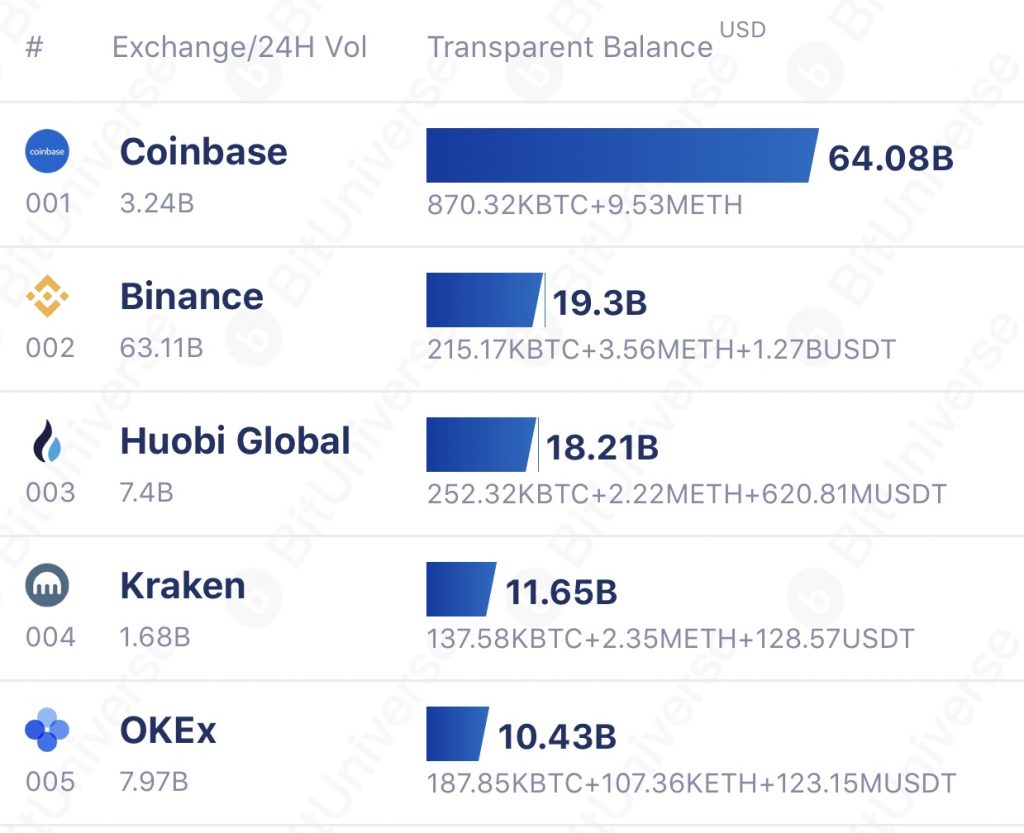 Bitcoin Balances on Exchanges Are Draining, Leading Platforms See $10 ...