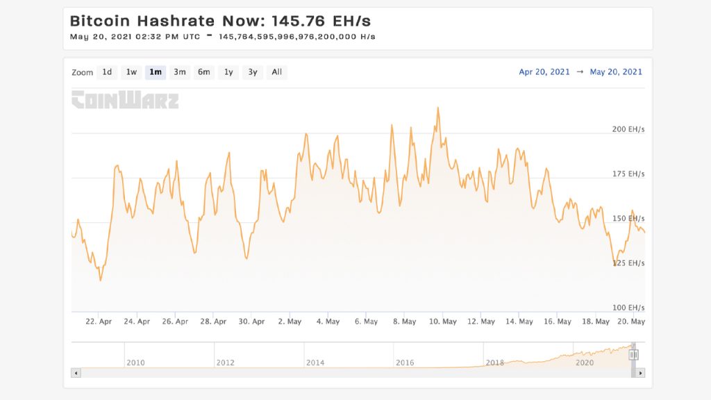 Bitcoin Hashrate Slides- Low BTC Prices, Sichuan Wet Season, Upcoming ...