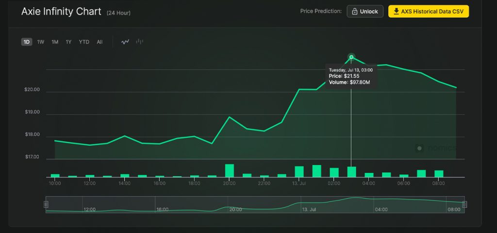 Axie Infinity Game Tokens Skyrocket in Value, AXS and SLP Capture All ...